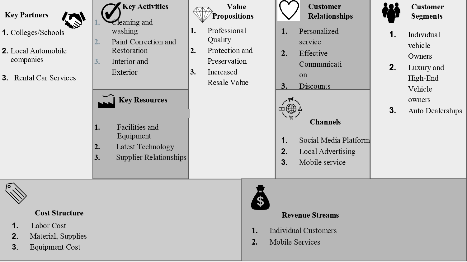 Business Canvas Model – The Detailing Studio